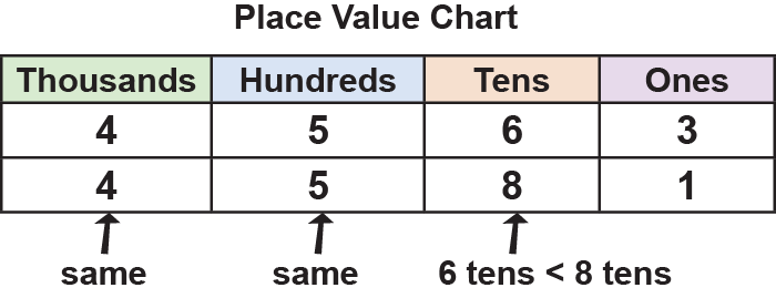 Topic Whole Numbers B1 2 Compare Numbers Using A Place Value Chart topic-whole-numbers-b1-2-compare-numbers-using-a-place-value-chart