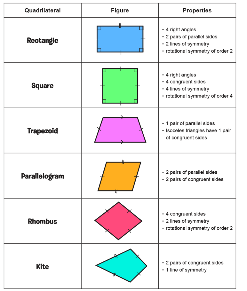 Chart Of Quadrilaterals And Their Properties Chart Of Quadrilaterals And Their Properties